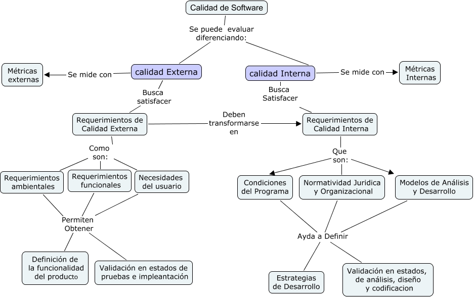 Calidad Producto Software - Cómo está compuesta la calidad del produto software?